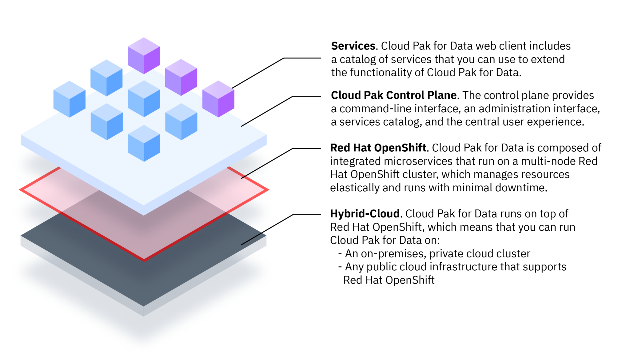 ¿Cómo se relaciona la Plataforma de Contenedores Red Hat OpenShift con ...